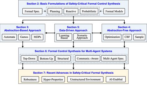 Figure 1 From Annual Reviews In Control Semantic Scholar