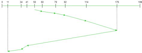 Github Cnydodiscalgs Fcfs Sstf Scan C Scan Look And C Look