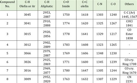 Ft Ir Spectral Data Of The Prepared Compounds Download Scientific Diagram