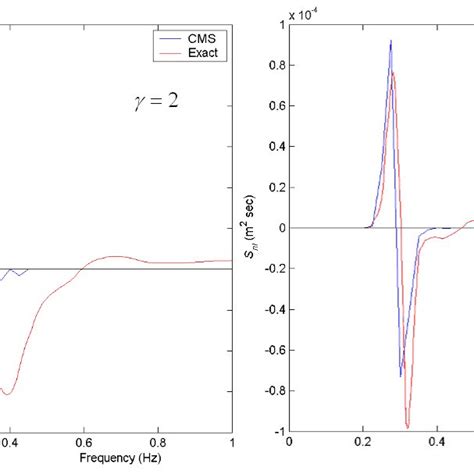 Comparison Of Directionally Integrated Nl S For Jonswap Spectrum With γ Download Scientific