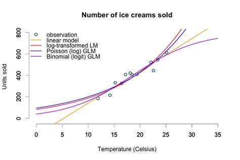 Generalised Linear Models In R R Bloggers