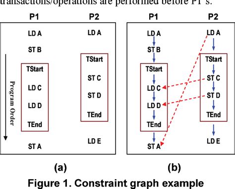 Figure 1 From Runtime Validation Of Transactional Memory Systems