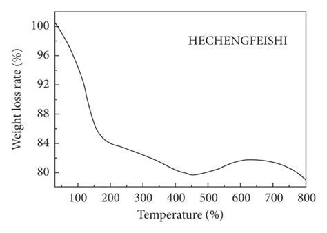 Tga Curve Of Zeolites A No 1 Zeolite B No 2 Zeolite C No 3 Download Scientific