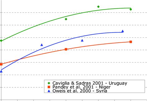 Relation Between Amount Of Nitrogen Applied N And Measured Water Download Scientific Diagram