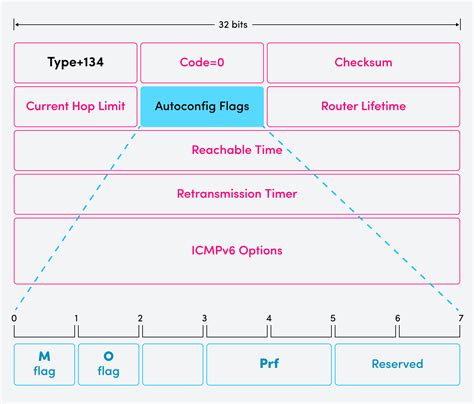Slaac Ipv6 How It Can Save You Time And Money