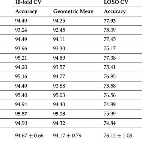 Voted Results By Deploying 10 Fold Cv And Loso Cv Download