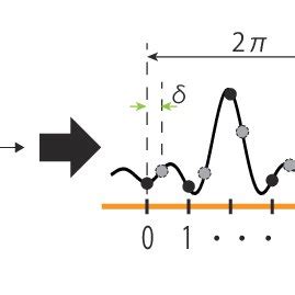 Sound field interpolation in a circular microphone array with δ M 2π