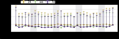 models considering different days rome dataset evaluation for each