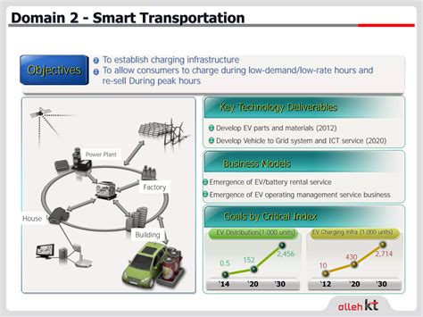 Jeju Island Smart Grid Project Pdf