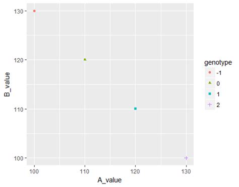 Ggplot2 R Shiny Fix Colorshape For Dynamic Plots Stack Overflow