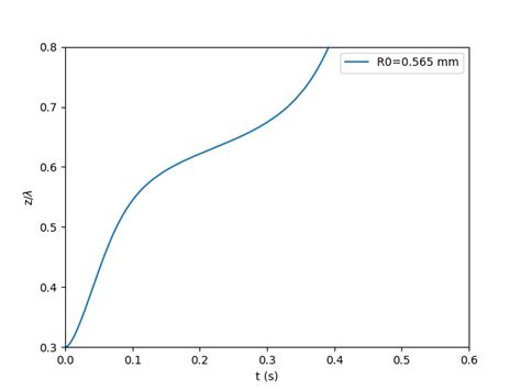 Integration Unexplained Gain In My Code When Solving Coupled Differential Equations Using