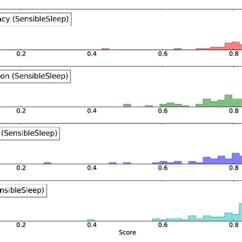 histogram of the calculated accuracy precision recall and f1 score