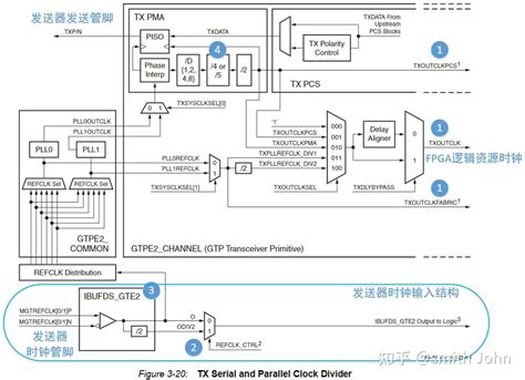 【vivado Ip】7 Series Fpgas Transceivers Wizard Tx 知乎