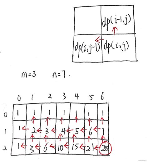 动态规划（dynamic programming）不同路径 dp[m 1][n 1]在不同路径中是是么意思 csdn博客