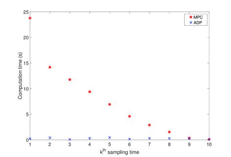 Comparison Of The Computation Time To Solve The Optimization Problem At
