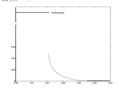 Graph Of The Error Exponent Function E R D In Corollary 3 As A Download Scientific Diagram