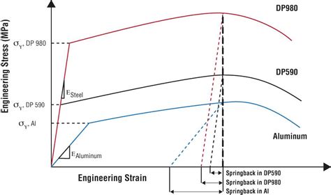 Randd Update Predicting Springback When Bending Ahss And Aluminum Alloys