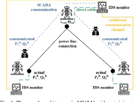figure 2 from securing smart grids locally using a power flow based
