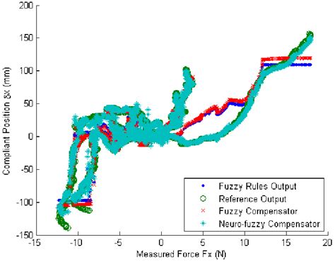 21 Learning Algorithm Applied To The Y Axis Rule Base For A Linear