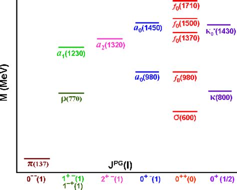 Figure 1 From Scalar Mesons A0 1450 And Sigma 600 From Lattice Qcd