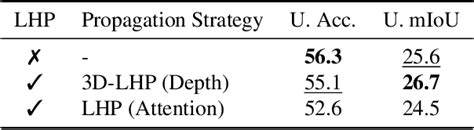 Table 6 From Unsupervised Semantic Segmentation Through Depth Guided Feature Correlation And