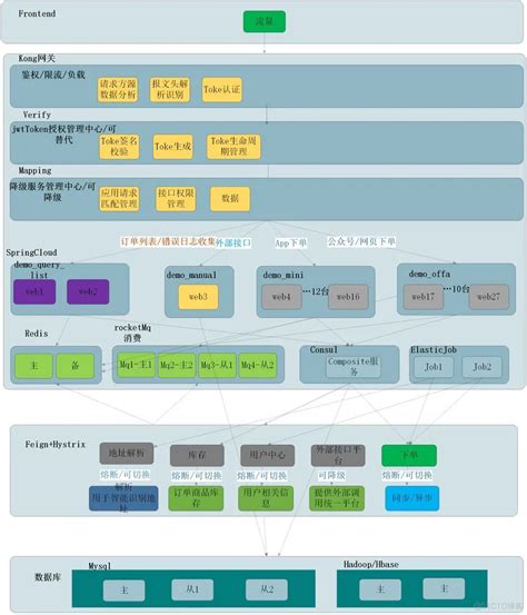 分布式的架构框架 分布式架构有哪些技术冷月星的技术博客51cto博客 分布式的架构框架 分布式架构有哪些技术冷月星的技术博客51cto博客