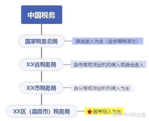 国考第一大户：税务局的真实情况 知乎