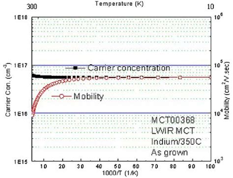 Hall Data For The Mbe Grown Hgcdte Based Superlattice Download