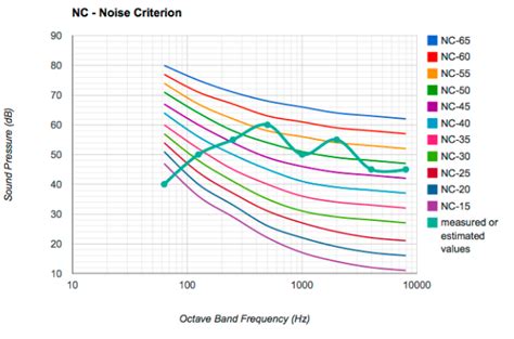 Noise Criterion Level Tecotec Group