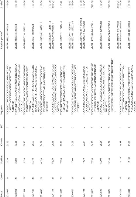 dartseq markers with significant k value statistics for analysis of