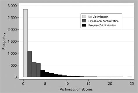 Peer Victimization During Adolescence And Risk For Anxiety Disorders In Adulthood A Prospective