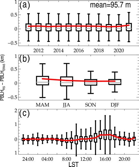 Essd A Merged Continental Planetary Boundary Layer Height Dataset Based On High Resolution