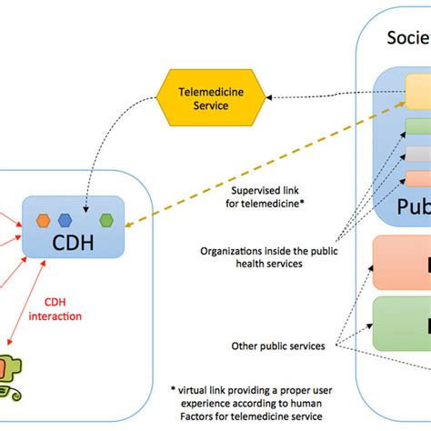 Unified Theory Of Acceptance And Use Of Technology Utaut Download Scientific Diagram