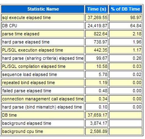 Analyzing AWR Oracle DBA