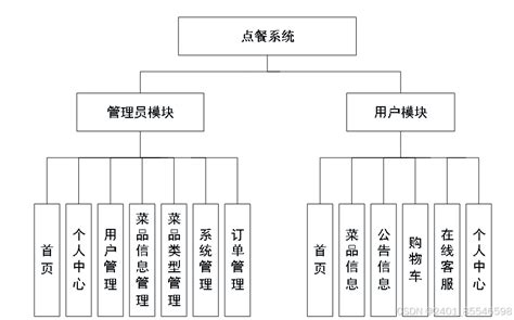 计算机毕业设计之jsp点餐系统的设计与实现 csdn博客