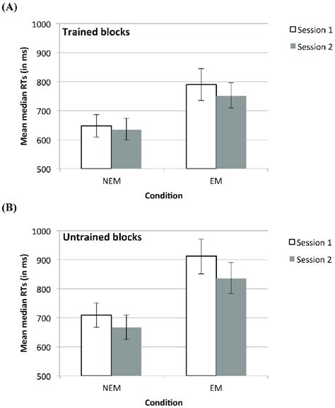 Reaction Time Rt Performance On Trained And Untrained Blocks In Download Scientific Diagram