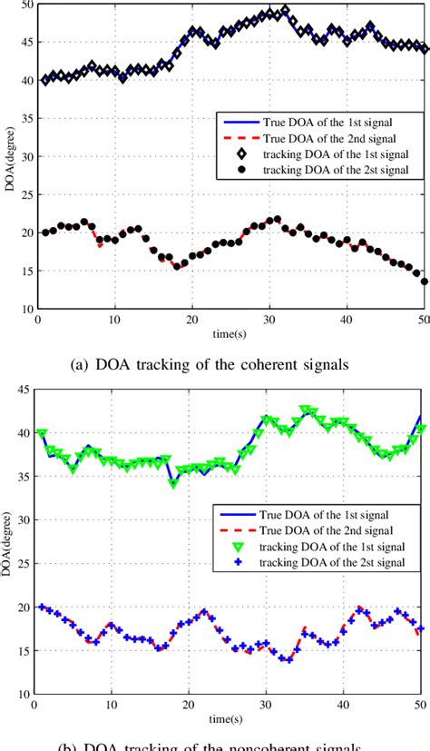 Figure From Doa Tracking Algorithm For The Time Varying Number Of