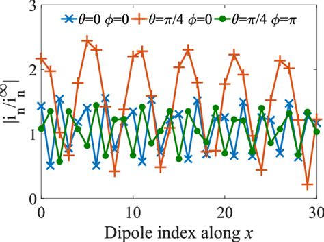 Normalized Total Current I N Obtained With The Discrete Wiener Hopf