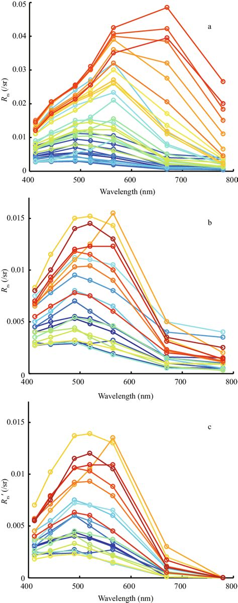 a in situ r rs at 35 sites liu et al 2004 original b and