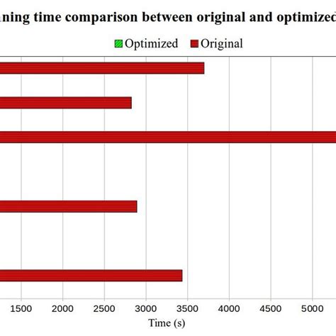 comparison of pixelwise classification running time between original