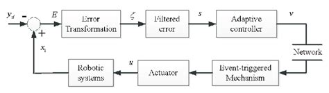 The Diagram Of Control Design Procedure With Event Triggered Mechanism