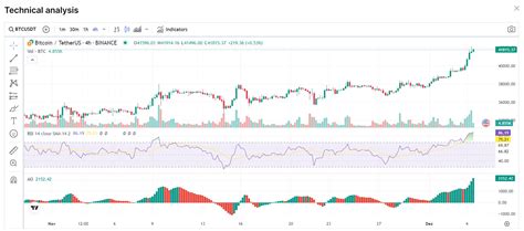 ทั้งจากกราฟ Rsi ที่สะท้อนว่าเกิด Overbought คือซื้อมากเกินไป และกราฟ