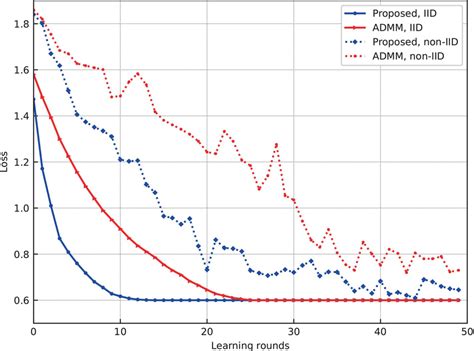 Average Loss Vs The Iteration Number Download Scientific Diagram