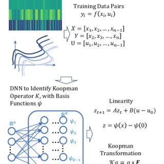 PDF Deep Learning Of Koopman Representation For Control