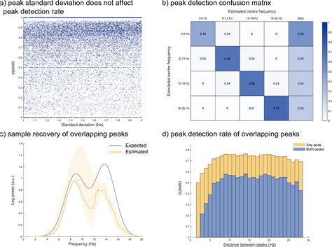 Figures And Data In Time Resolved Parameterization Of Aperiodic And Periodic Brain Activity Elife