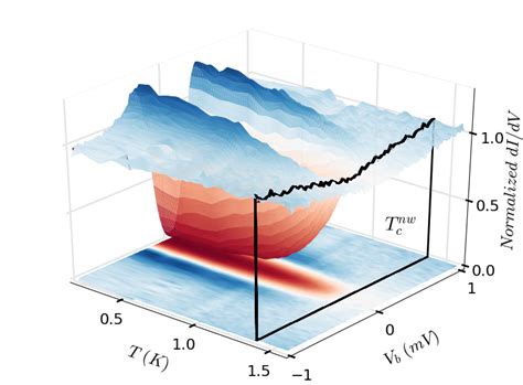 Fig S7 Temperature Dependence Of The Density Of States Sample N06