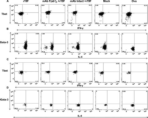 Representative Dot Plots From Flow Cytometric Analysis Of The Effect Of