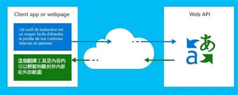 A Dozen Microsoft Apis For Web Developers Html Goodies