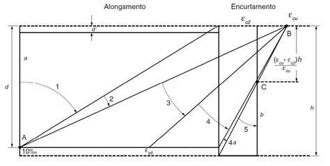 Domínios de Deformação Estruturas de Concreto Armado