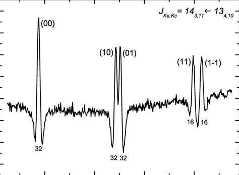 Rotational Transition J Kakc 14 311 −13 410 In The Ground State Of Download Scientific
